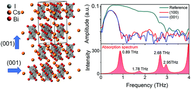 Anisotropic dielectric behavior of layered perovskite-like Cs3Bi2I9 ...