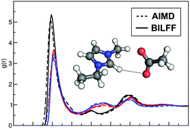 A force field for bio-polymers in ionic liquids (BILFF) – part 1: [EMIm ...