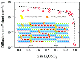 Tracer diffusion coefficients of Li+ ions in c-axis oriented LixCoO2 ...