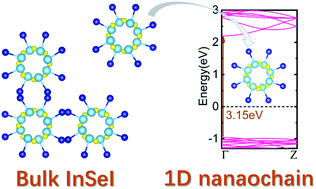 Computational prediction of a novel 1D InSeI nanochain with high ...