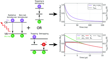 Time Resolved Photoluminescence Bulk And Surface Recombination