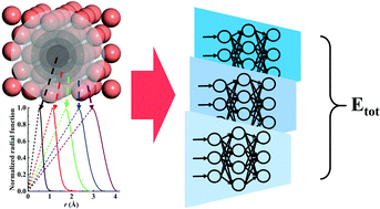 Accelerating atomistic simulations with piecewise machine-learned ab Initio potentials at a ...