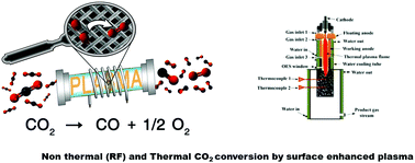 CO2 conversion by plasma: how to get efficient CO2 conversion and high ...