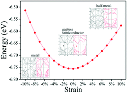 Strain-controlled electronic and magnetic properties of tVS2/hVS2 van ...
