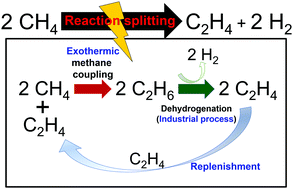 Exothermic methane coupling with ethylene as a hydrogen acceptor toward ...