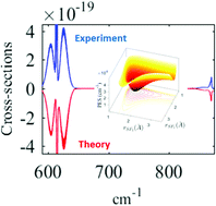 Towards a complete elucidation of the ro-vibrational band structure in ...