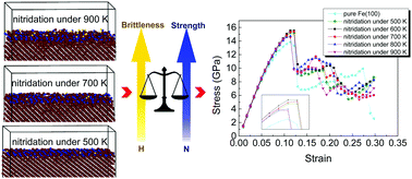 Role of initial stage nitridation on the mechanical properties of an α ...