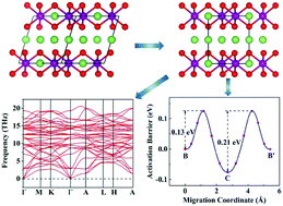Identifying a Li-rich superionic conductor from charge–discharge ...
