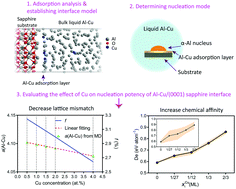 Solute-adsorption enhanced heterogeneous nucleation: the effect of Cu ...