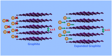Exploring the effect of interlayer distance of expanded graphite for ...