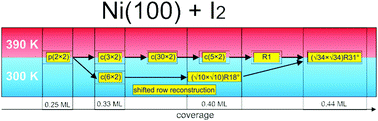 New atomic-scale insights into the I/Ni(100) system: phase transitions ...