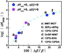 Unveiling the strong dependence of the α-relaxation dispersion on ...