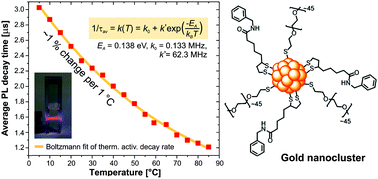 Reversible photo- and thermal-effects on the luminescence of gold ...