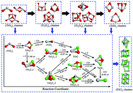 New insights into the structural evolution of TiO2–Ti3O5–Ti2O3–TiO ...