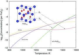 The defect chemistry of non-stoichiometric PuO2±x - Physical Chemistry ...