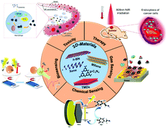 Two-dimensional materials in biomedical, biosensing and sensing applications - Chemical Society ...