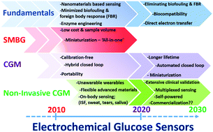 Electrochemical glucose sensors in diabetes management: an updated ...