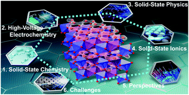 Honeycomb layered oxides: structure, energy storage, transport ...