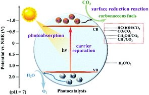 Fundamentals and challenges of ultrathin 2D photocatalysts in boosting ...
