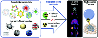 Radiolabelling of nanomaterials for medical imaging and therapy ...