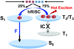 Recent progress in hot exciton materials for organic light-emitting ...