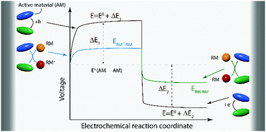 Redox mediators as charge agents for changing electrochemical reactions ...