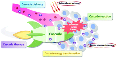 Nanoplatform-based cascade engineering for cancer therapy - Chemical ...