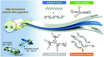 Dielectric polymers for high-temperature capacitive energy storage ...
