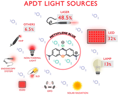 The role of the light source in antimicrobial photodynamic therapy ...