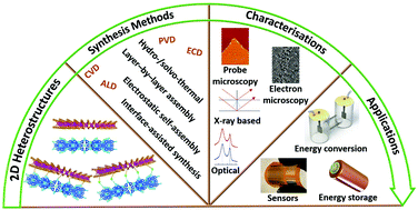 Interface chemistry of two-dimensional heterostructures – fundamentals ...