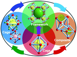 Post-synthetic modification of porous organic cages - Chemical Society ...