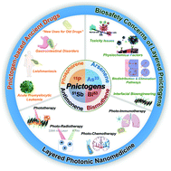 Pnictogens in medicinal chemistry: evolution from erstwhile drugs to ...