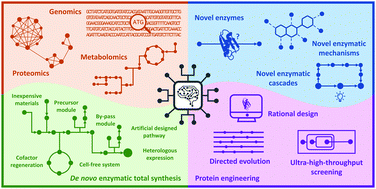 Recent trends in biocatalysis - Chemical Society Reviews (RSC Publishing)