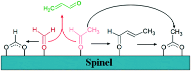 Synthesis of acrolein by oxidative coupling of alcohols over spinel ...