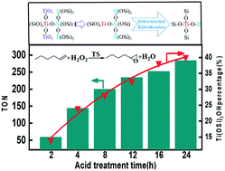 Deboronation-assisted construction of defective Ti(OSi)3OH species in ...