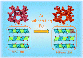 Enhancing hydrogen evolution reaction through modulating electronic ...