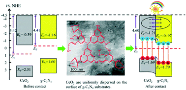 Enhanced reduction and oxidation capability over the CeO2/g-C3N4 hybrid through surface ...