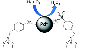 Direct synthesis of hydrogen peroxide without the use of acids or ...