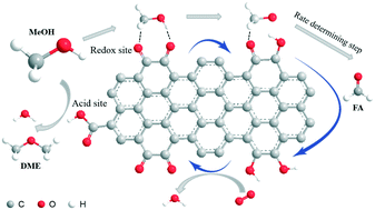 Methanol oxidative dehydrogenation and dehydration on carbon nanotubes ...
