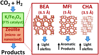 CO2 hydrogenation using bifunctional catalysts based on K-promoted iron ...