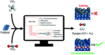Investigating methane dry reforming on Ni and B promoted Ni surfaces ...