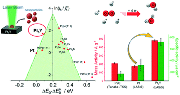 Climbing the oxygen reduction reaction volcano plot with laser ablation ...