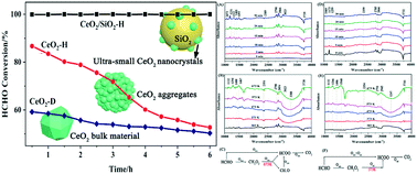 Ultra-small CeO2 nanoparticles supported on SiO2 for indoor ...