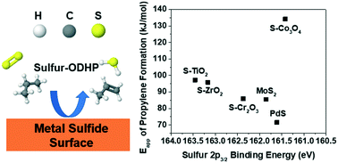 Oxidative dehydrogenation of propane over transition metal sulfides ...