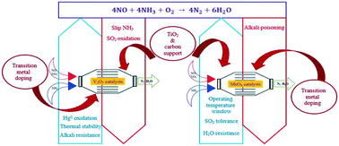 Promotional effects of modified TiO2- and carbon-supported V2O5- and ...