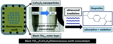 Retracted Article: Fabrication of black TiO2−x/CuFe2O4 decorated on ...
