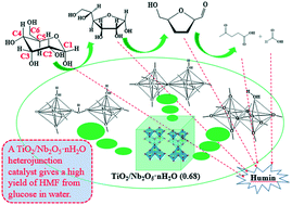 A TiO2/Nb2O5·nH2O heterojunction catalyst for conversion of glucose ...