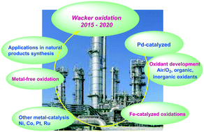 Recent advances in Wacker oxidation: from conventional to modern ...