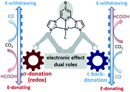 Dual roles of the electronic effect on selectivity: pincer nickel ...