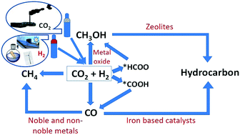 Recent advances in hydrogenation of CO2 into hydrocarbons via methanol ...